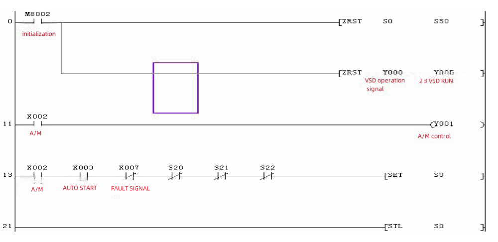Analysis of PLC program for variable frequency constant pressure water ...