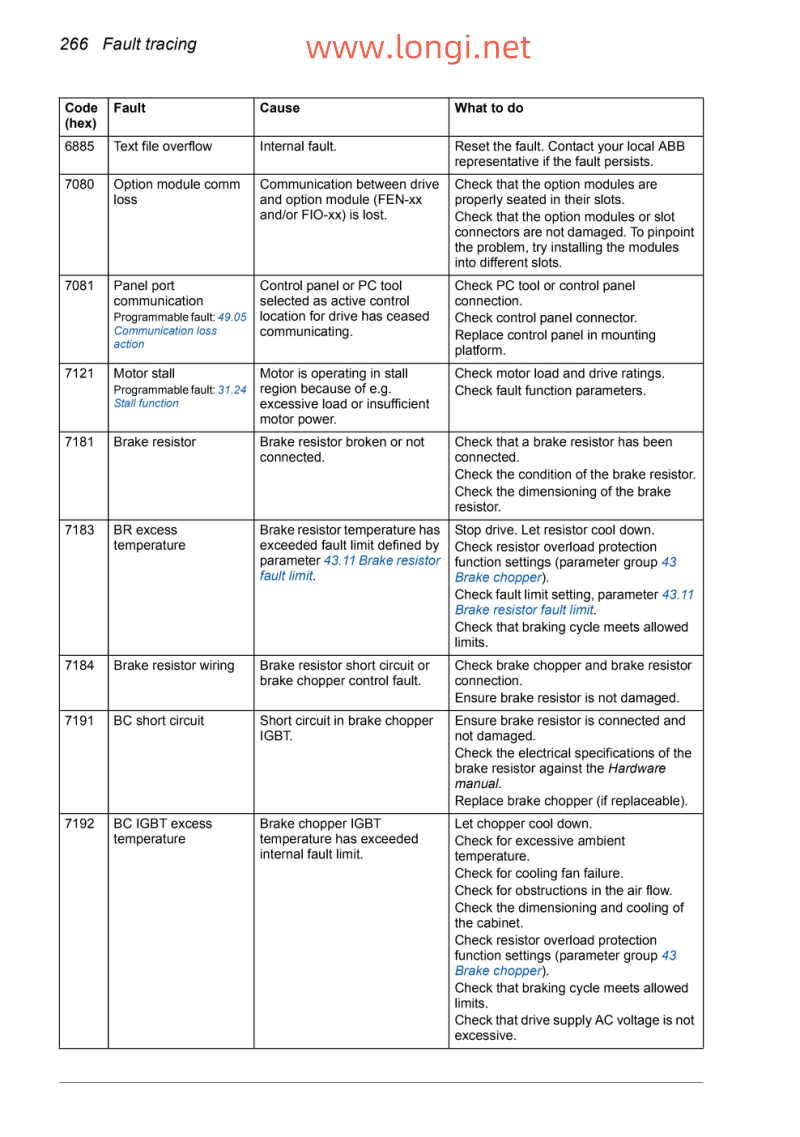 Abb Acs580 Fault Code 7122what Does This Fault Code Mean And How Can It Be Reset Longi