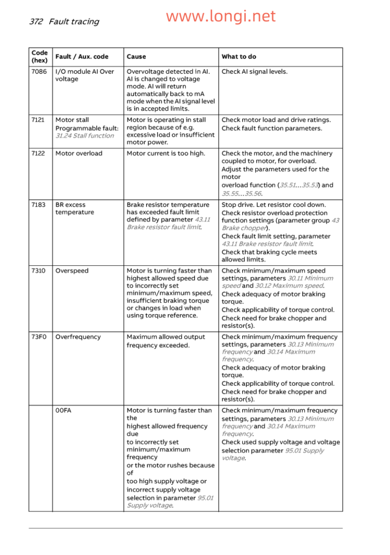 Abb Acs580 Fault Code 7122what Does This Fault Code Mean And How Can It Be Reset Longi