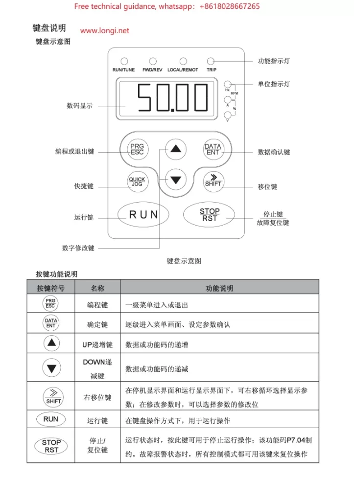 CHF100A Series Vector Universal VFD Usage Guide：Usage of Operation ...